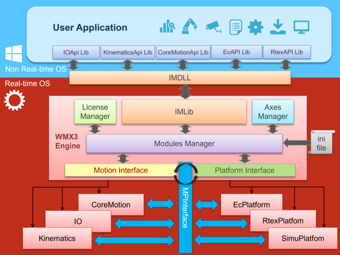 Support for user application development running only on a non real-time OS — WMX3 User Manual ...
